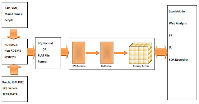 Essbase environment in DWH Essbase environment in DWH