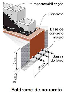 Terminologias da Construção Civil