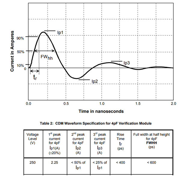 Emily ＆ MacGyFu: ESD CDM Charge Device Mode 瞬間即是永恆