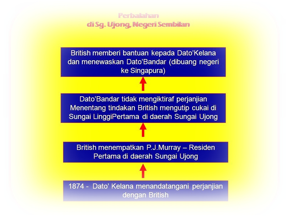 SEJARAH TINGKATAN DUA: Perbalahan di Sungai Ujong dan Negeri Sembilan