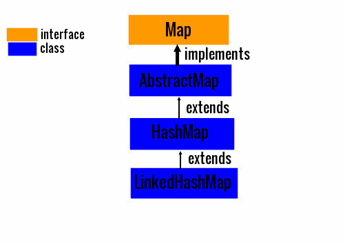 Linkedhashmap In Java ~ Java95
