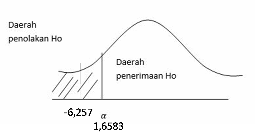 ONE SAMPLE T TEST (Uji t Satu Sampel) - CATATAN AKADEMIK