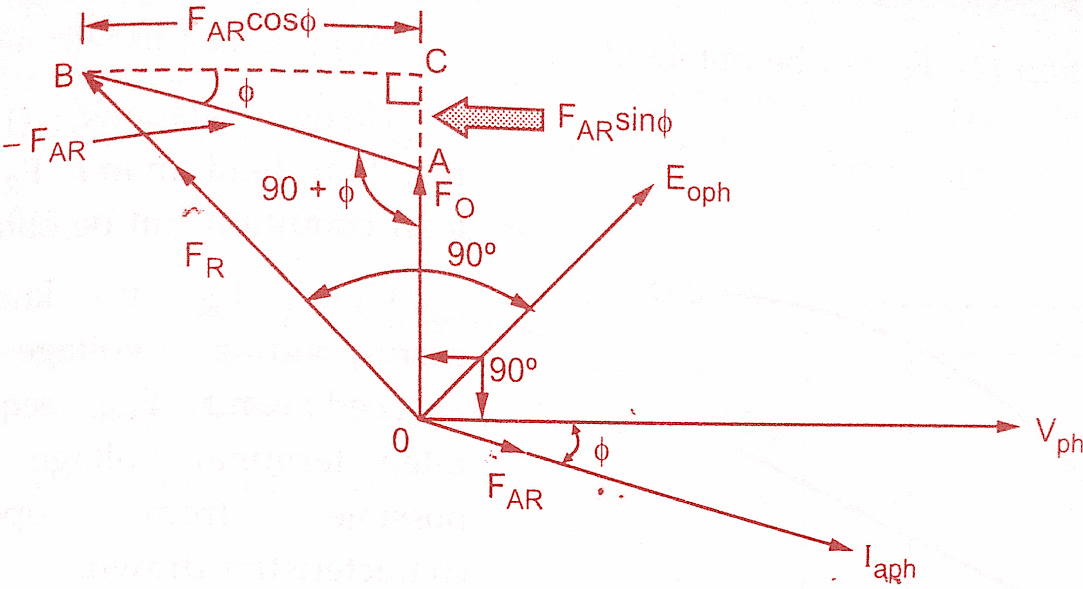 Voltage Regulation of Alternator by MMF/Ampere Turn Method