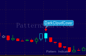 Dark Cloud Cover candlestick pattern – PatternSmart.com