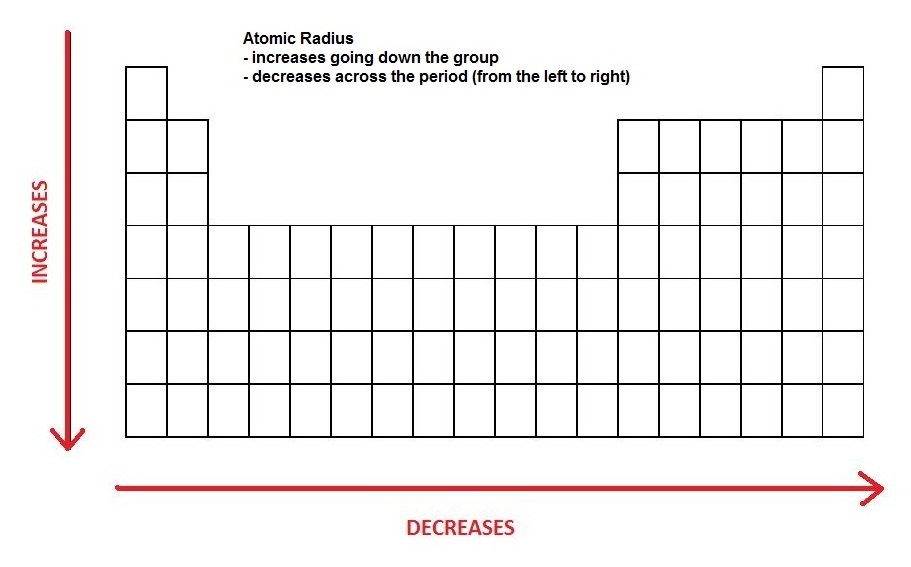 Suka Chemistry: Two factors that influence the changes of atomic radii ...