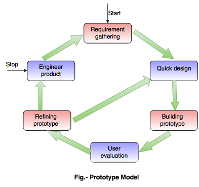 System Development Life Cycle