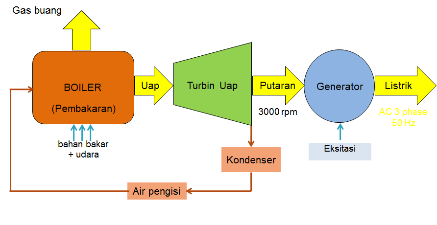 justshare!: prinsip kerja PLTU (Pembangkit Listrik Tenaga Uap)