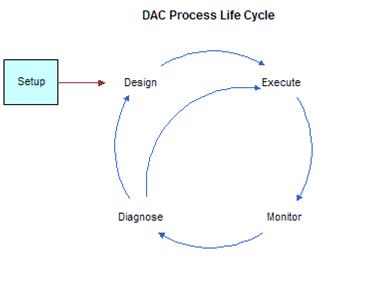 OBIEE TRAINING: DAC Process Life Cycle