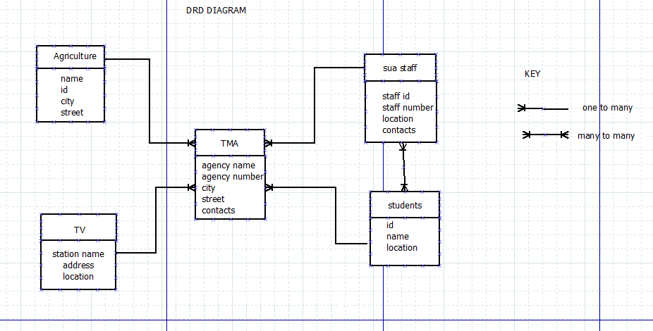 mazimbu weatherig recording system: DATA FLOW DIAGRAM FOR MAZIMBU ...
