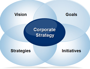 Definisi Dari Strategi Korporasi (Corporate Strategy) - WEB/SEO/SOCIAL