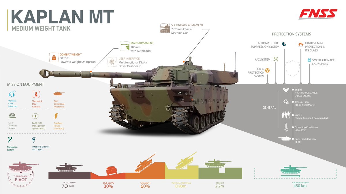 SNAFU!: FNSS Kaplan MT Infographic...