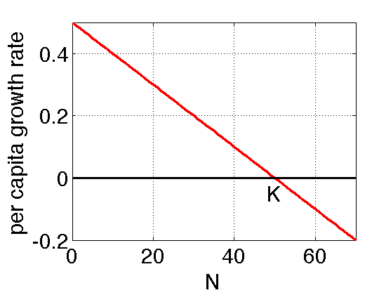 ThePEG - Equation of the Month: Logistic growth