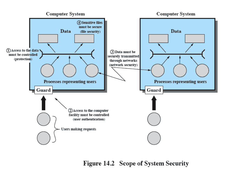 Introduction to operating system: Security