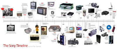 Gadget History
