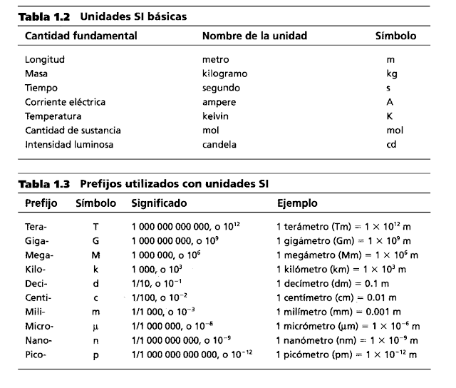 Química del Mister: Sistema Métrico (SI)