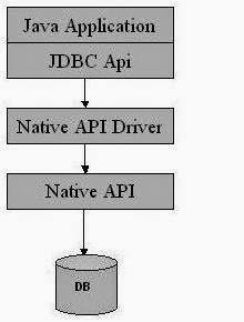 Data Mining Lab : JDBC Driver Types