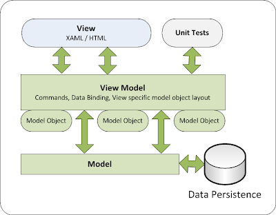 Professional life, software development and all things technology: MVVM ...