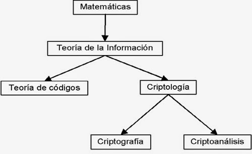 Investigando sobre la Criptología