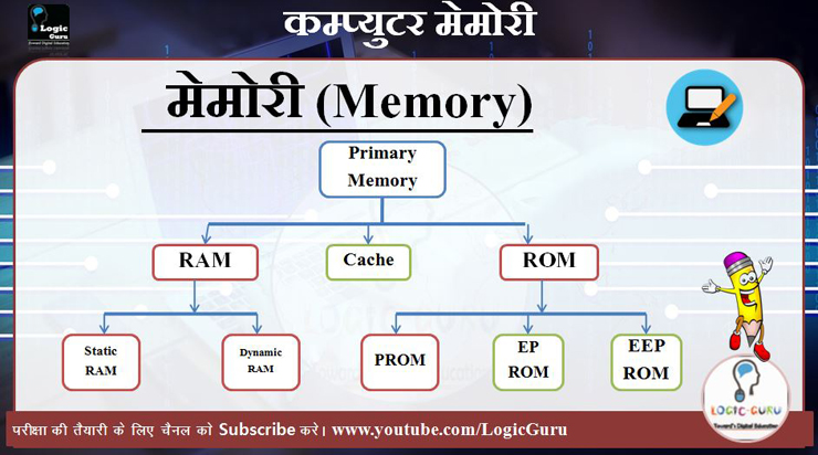 Computer Memory types in hindi | कम्प्युटर मेमोरी के प्रकार