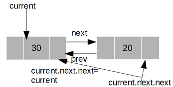 How to Reverse a Doubly Linked List in Java | Tech Tutorials