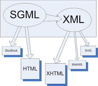 PROGRAMACIÓN WEB: TAREA 3. DIFERENCIAS Y RELACIONES DE HTML SGML Y XML