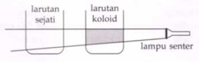 Koloid - Pengertian, Sifat dan Jenis-Jenisnya - KelasAksel
