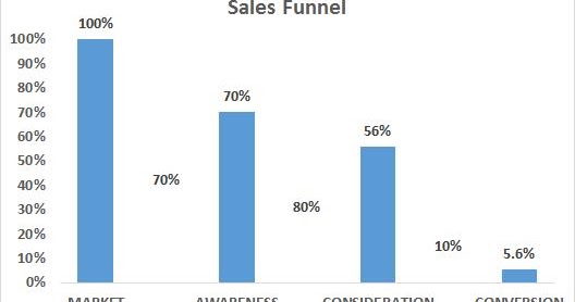 80 Fundamental Models for Business Analysts: 79. SALES FUNNEL ANALYSIS