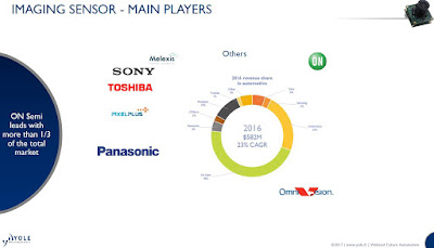 Image Sensors World: Yole and SEMI on Automotive Sensor Market