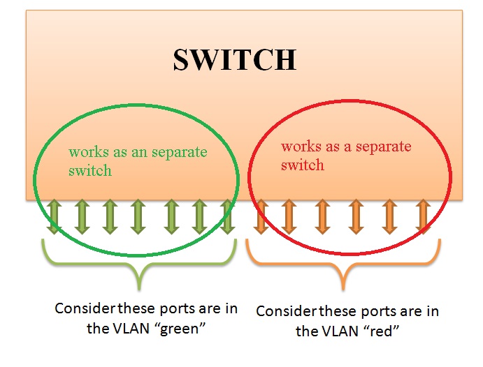 Basic Concept of VLAN