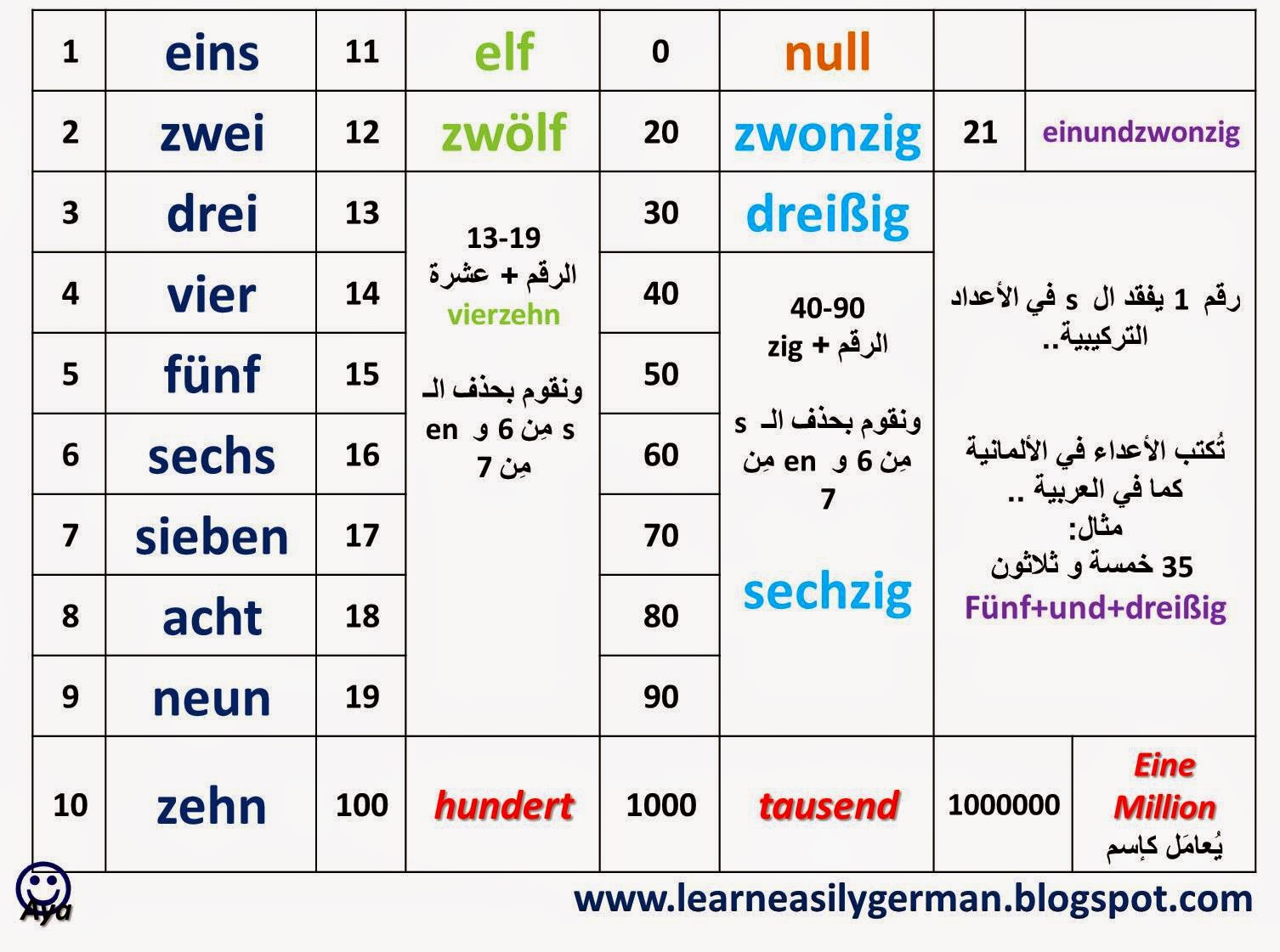 تعلَّم اللغة الألمانية بسهولة صور فيديو نص متجدد : ): الأعداد في ...