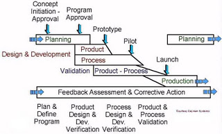 Engineering-Design-Center: ADVANCED PRODUCT QUALITY PLANNING (APQP)
