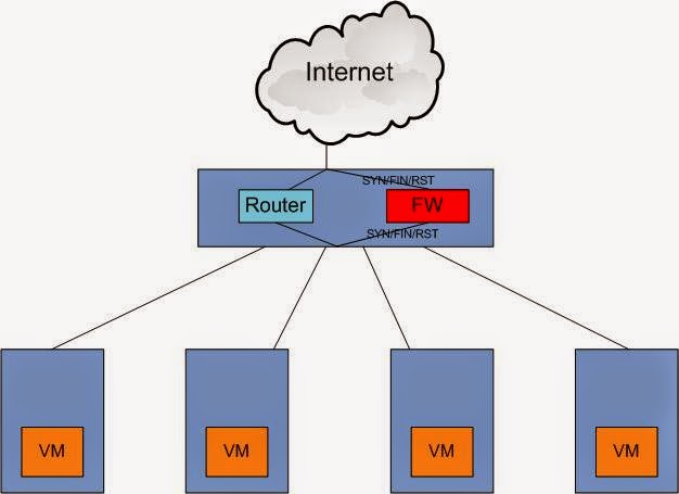 Security Engineered: Firewall scalability