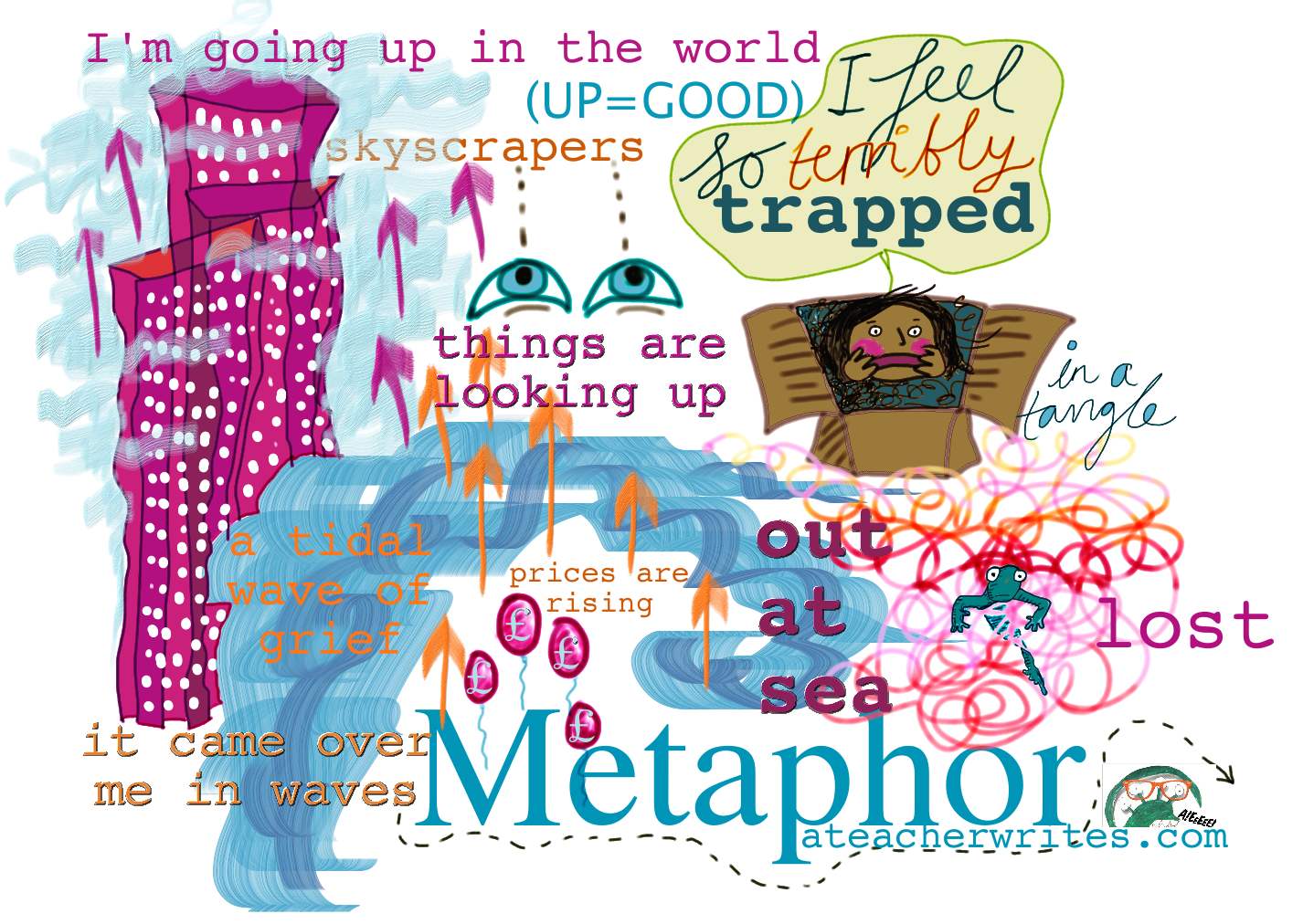 curvelearn.com: Metaphor Poster KS2 and KS3