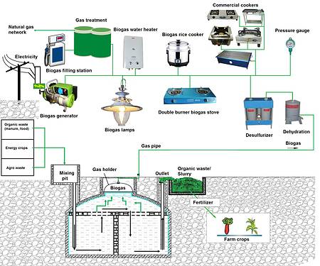 வவ்வால்-தலை கீழ் விகிதங்கள்: மாற்று எரிபொருள்: GOBAR GAS PLANT ...