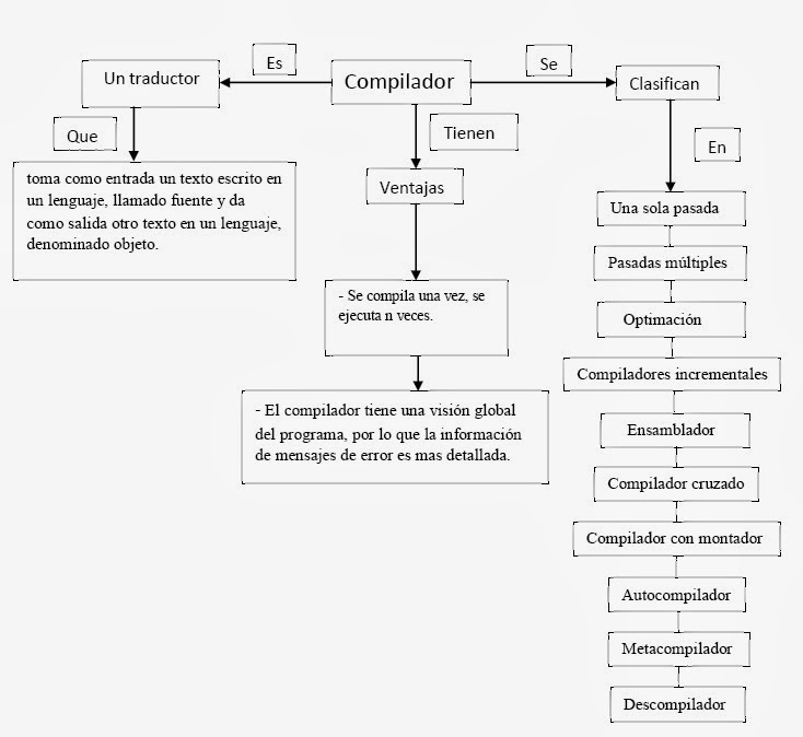 Mapas Conceptuales Compiladores e Interpretes - Lenguajes de ...