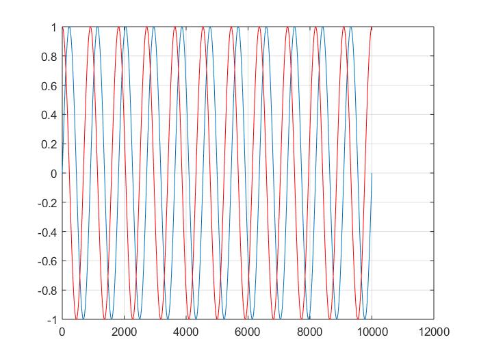Nan Zhang's Blog: Signal Processing Magic (4) -- DFT Analysis For A Tone
