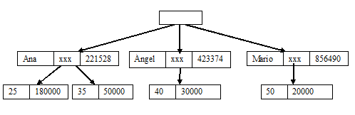 Base de Datos I: Modelo De Datos Jerárquico