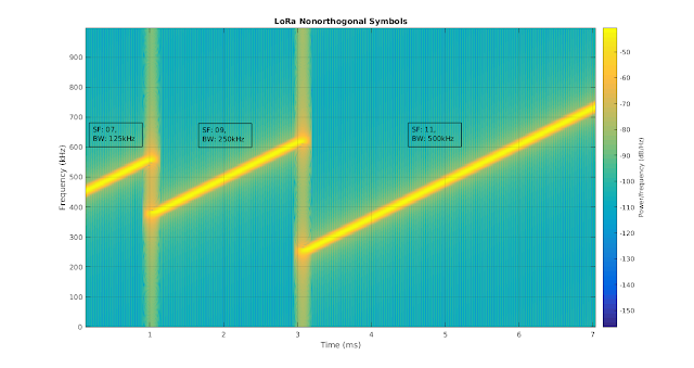 All About LoRa and LoRaWAN: LoRa: Orthogonality