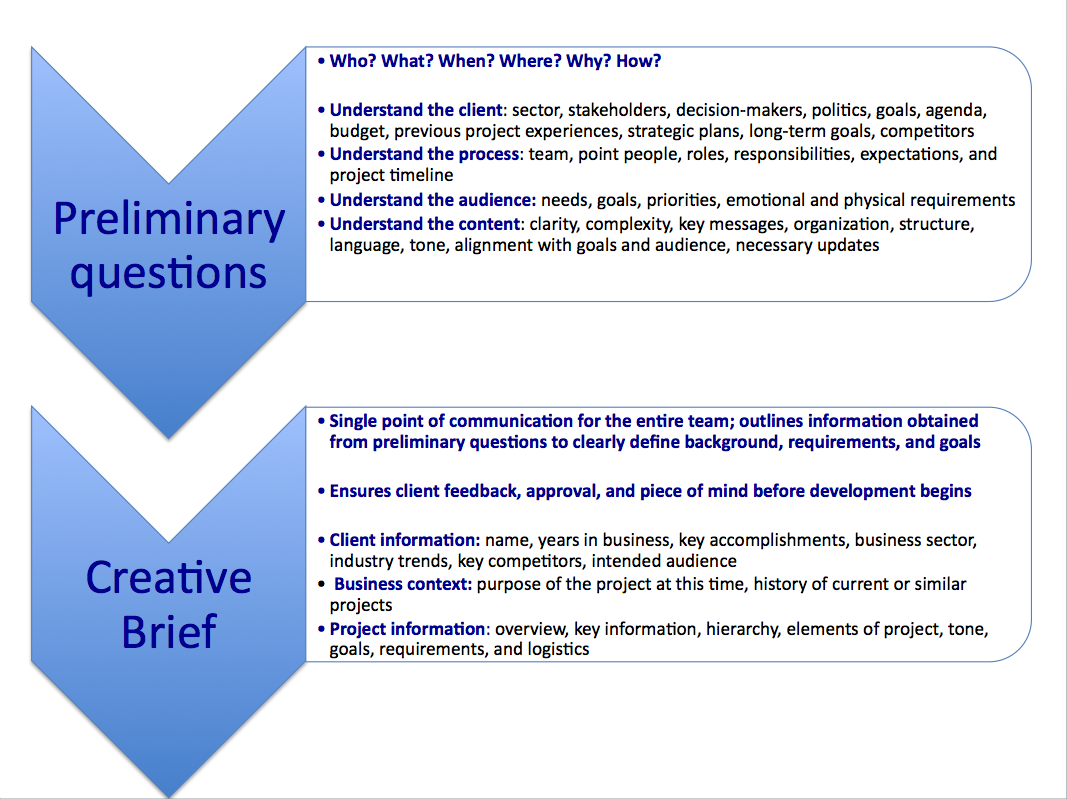 Information Design: Informational Design Process