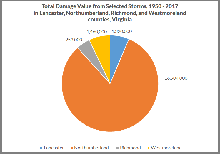 Hurricane, tropical storm, and Nor'easter damage on the Northern Neck
