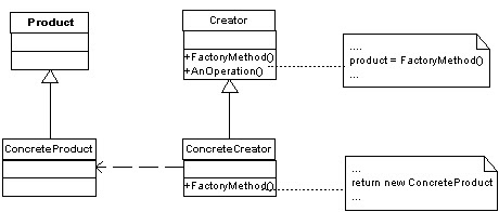 Factory method design pattern for beginners.