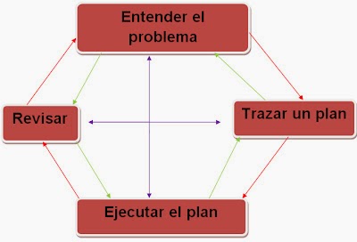 4 Etapas de Polya: Etapas de Polya en la Resolución de Problemas