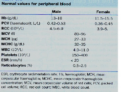 Dentistry and Medicine: Haematology