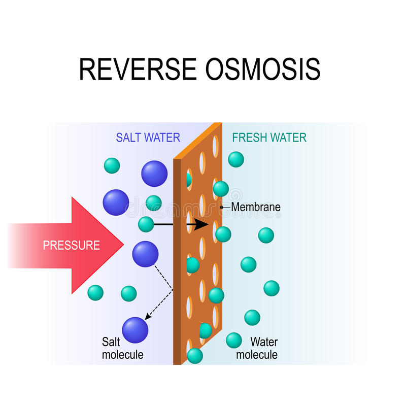 MARINE NOTES : REVERSE OSMOSIS DESALINATION