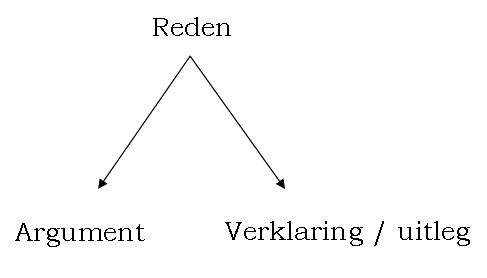 Het verschil tussen redeneren, argumenteren en verklaren