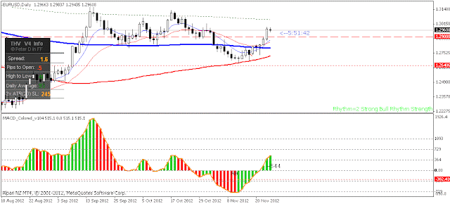 Daily Market Rhythm November 26 | ArrowFX | Trading the Market Rhythm