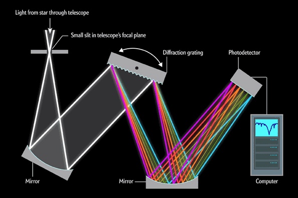 Theory of the Spectroscopy and spectrography ~ testing posts