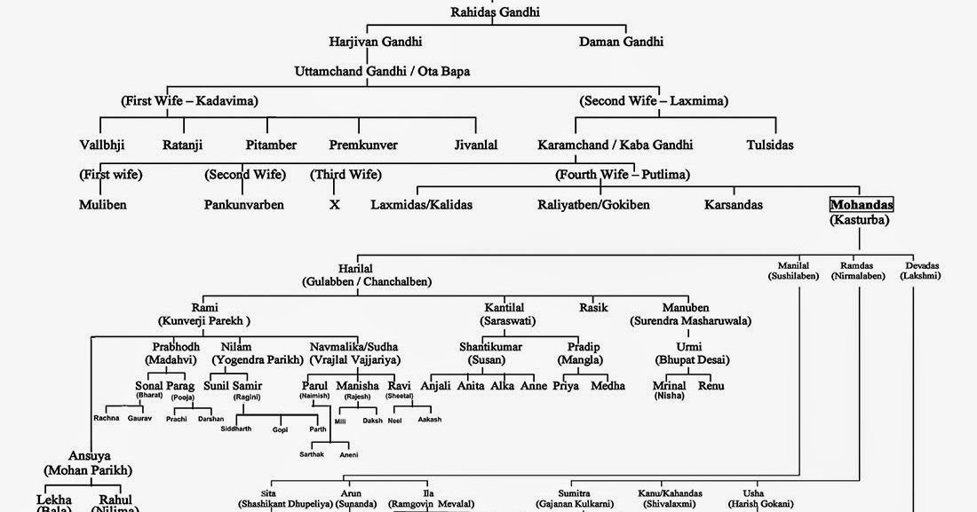 Jawaharlal Nehru Family Tree