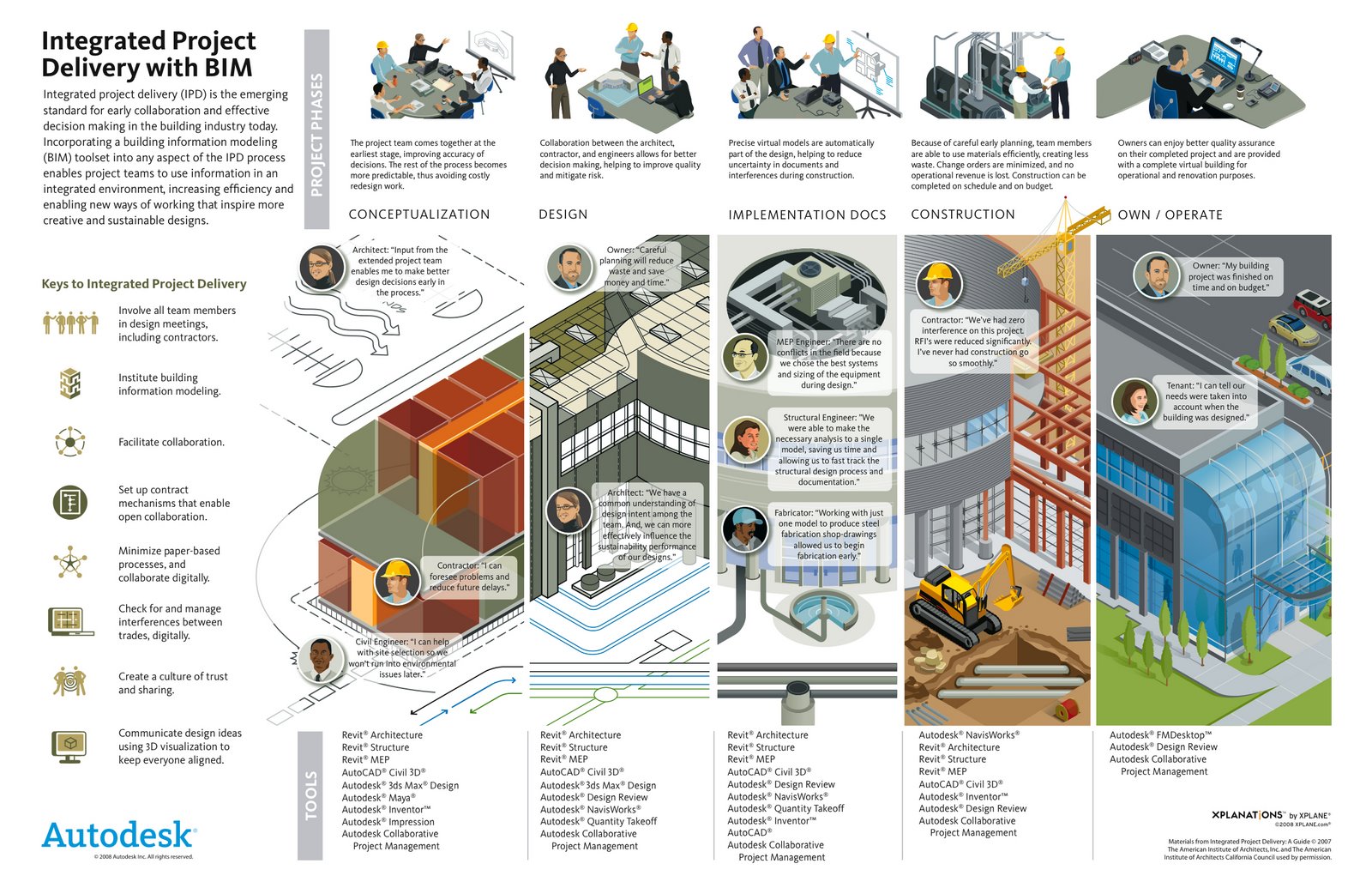Plan de implantación de metodología BIM - cadBIM3D