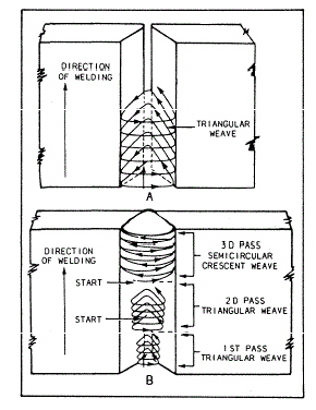 Bansal's Wiki: Electric Arc Welding